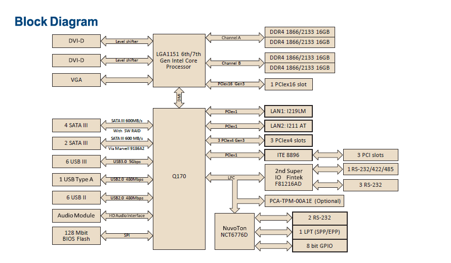 Advantech AIMB-785 Motherboard - 6th and 7th Intel® Core™ Generation